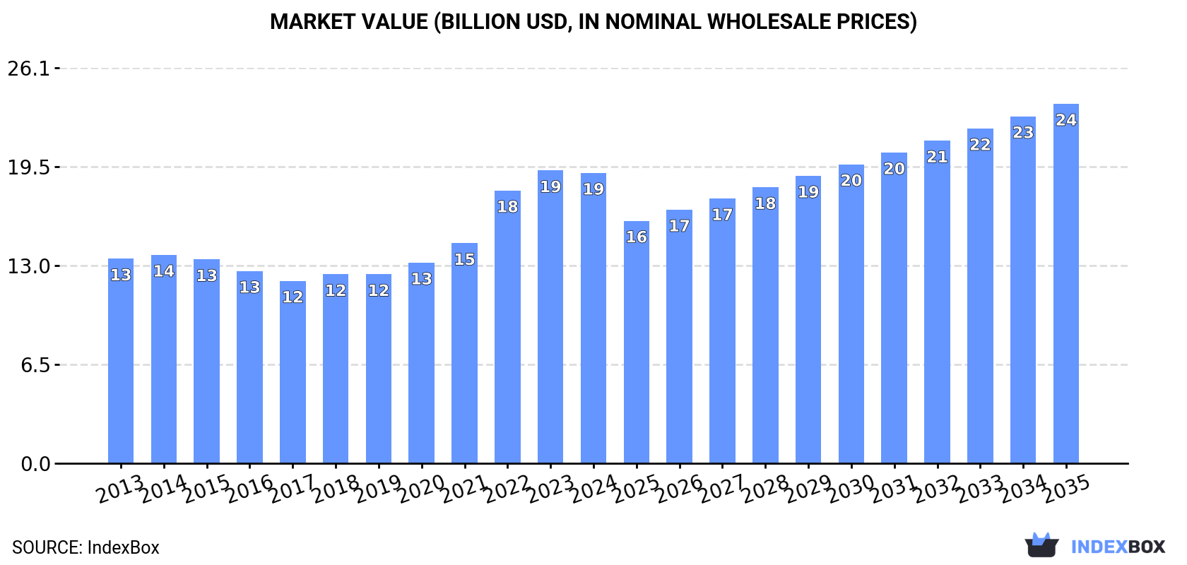 Market Value (billion USD, nominal wholesale prices)