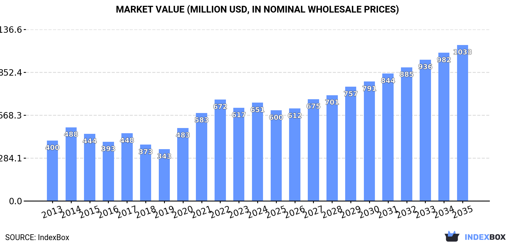 Market Value (million USD, nominal wholesale prices)