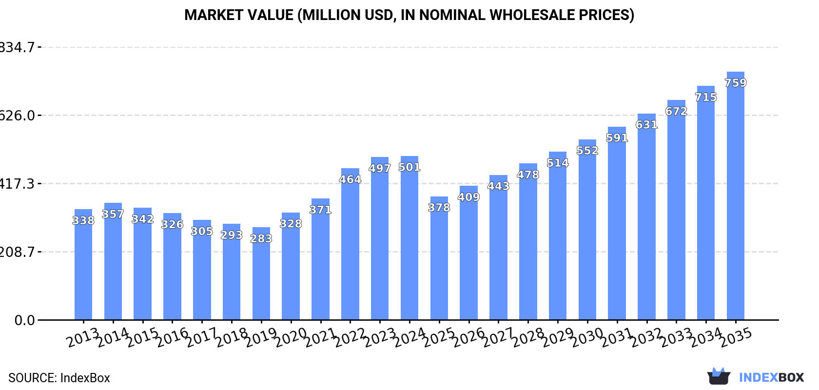 Market Value (million USD, nominal wholesale prices)