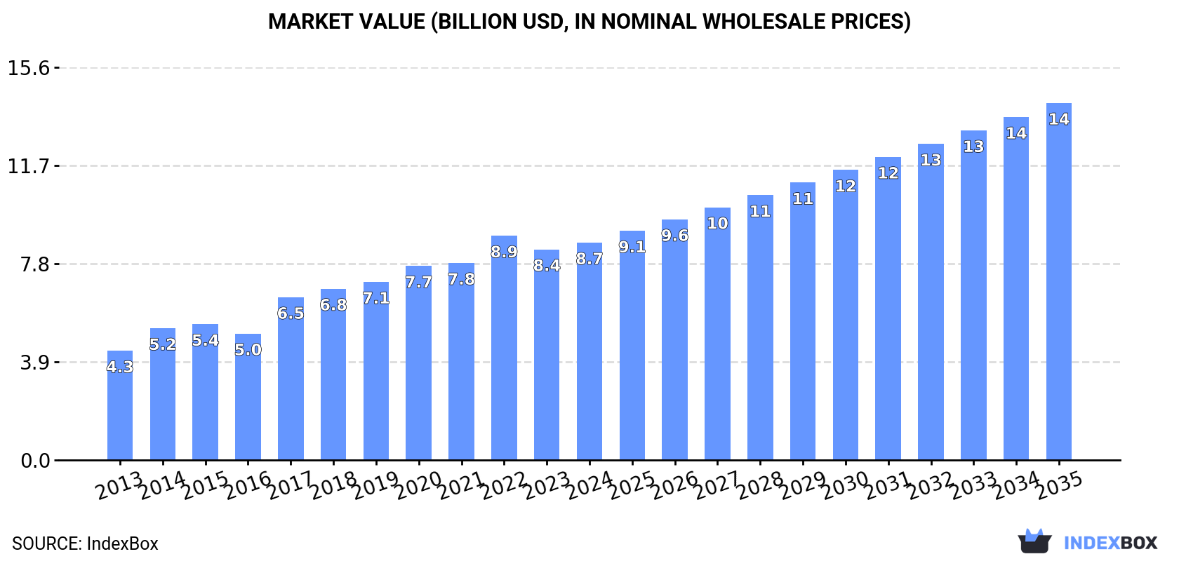 Market Value (billion USD, nominal wholesale prices)