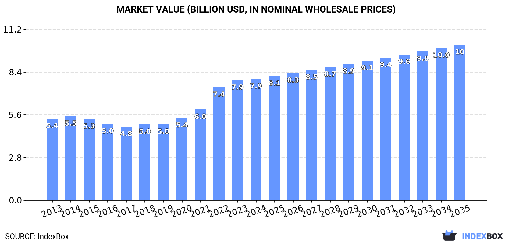 Market Value (billion USD, nominal wholesale prices)