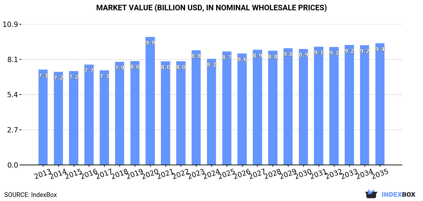 Market Value (billion USD, nominal wholesale prices)