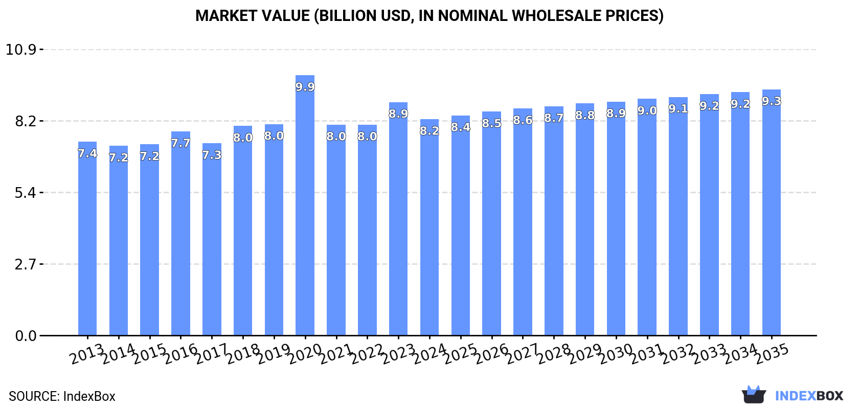 Market Value (billion USD, nominal wholesale prices)