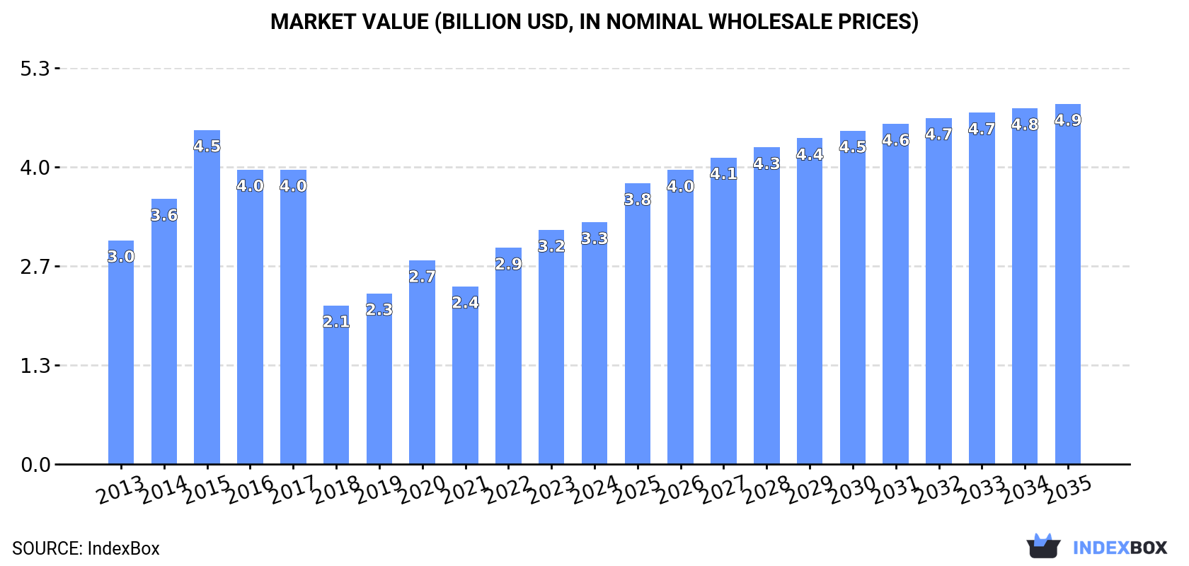 Market Value (billion USD, nominal wholesale prices)