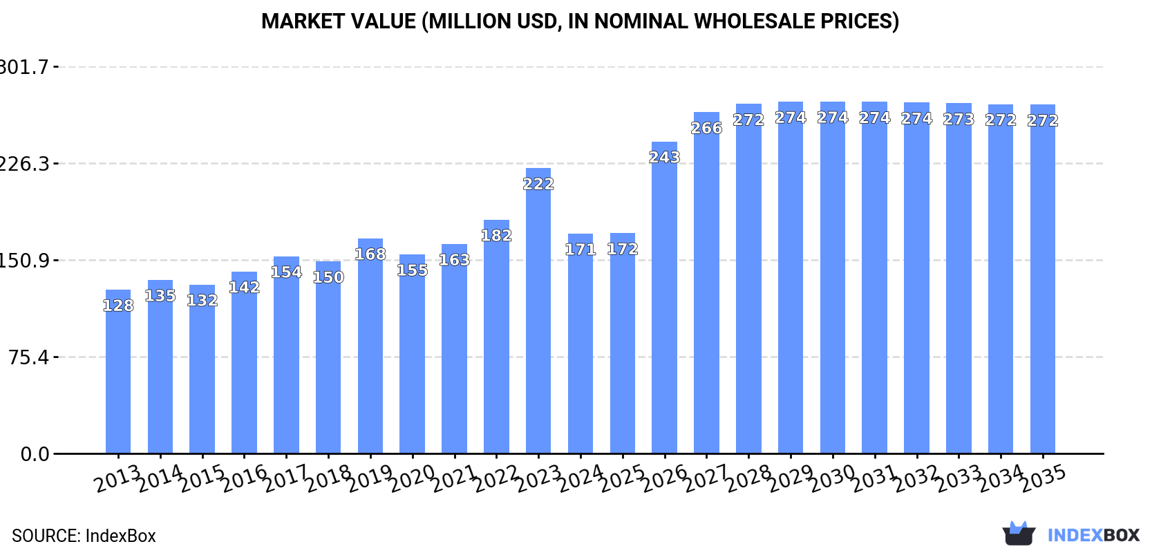 Market Value (million USD, nominal wholesale prices)