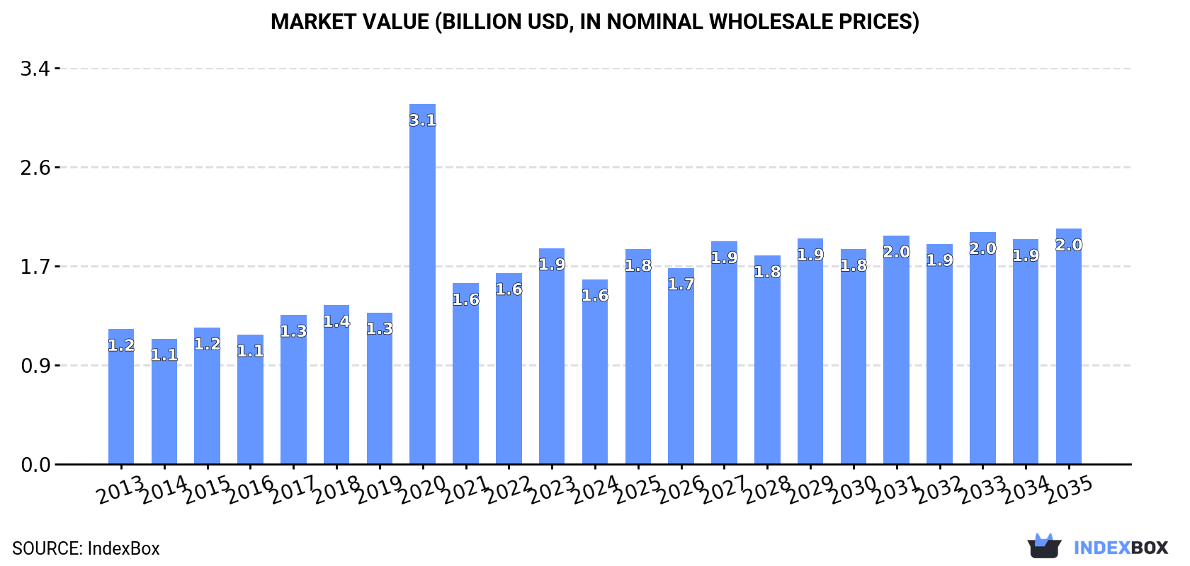 Market Value (billion USD, nominal wholesale prices)