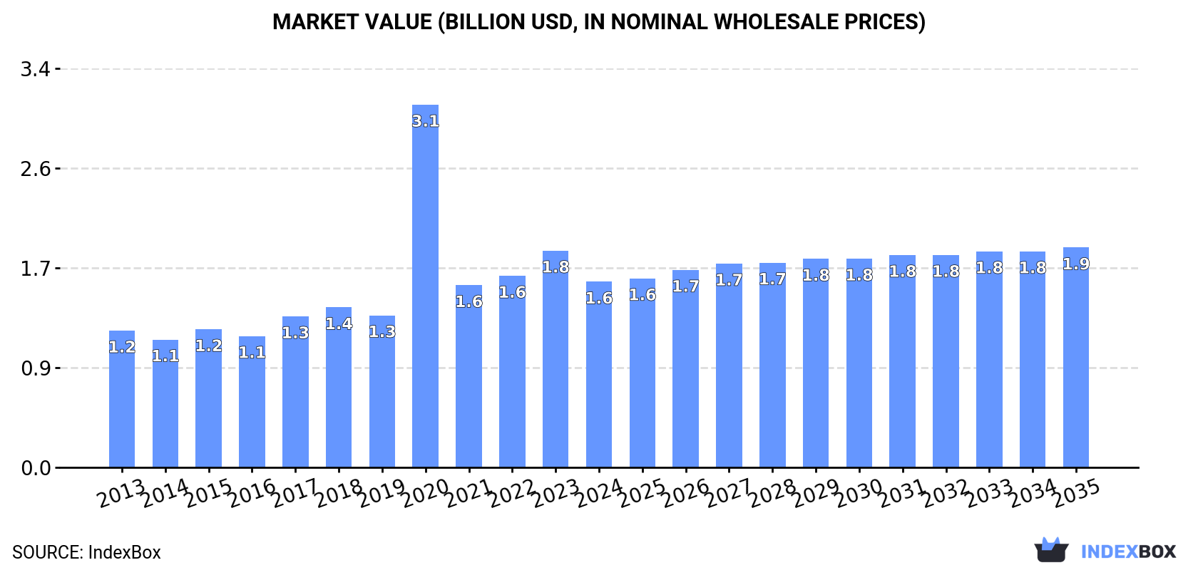 Market Value (billion USD, nominal wholesale prices)