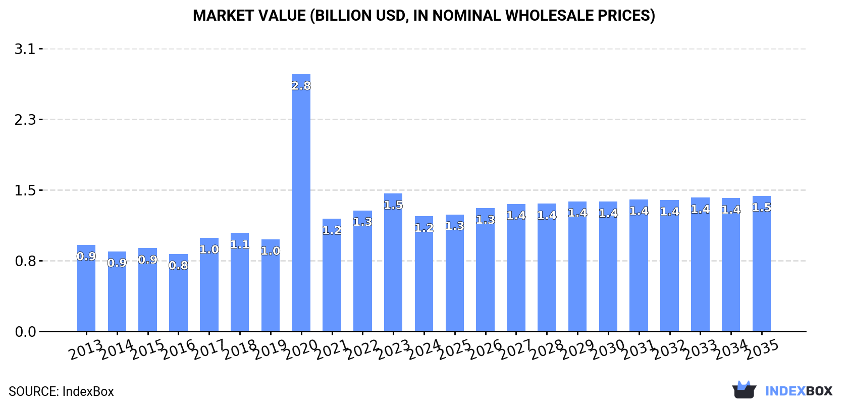 Market Value (billion USD, nominal wholesale prices)