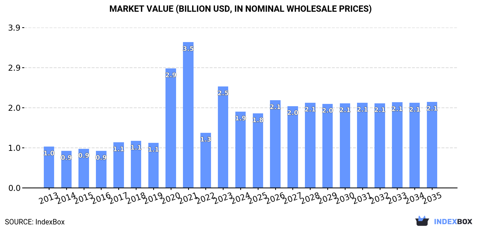 Market Value (billion USD, nominal wholesale prices)