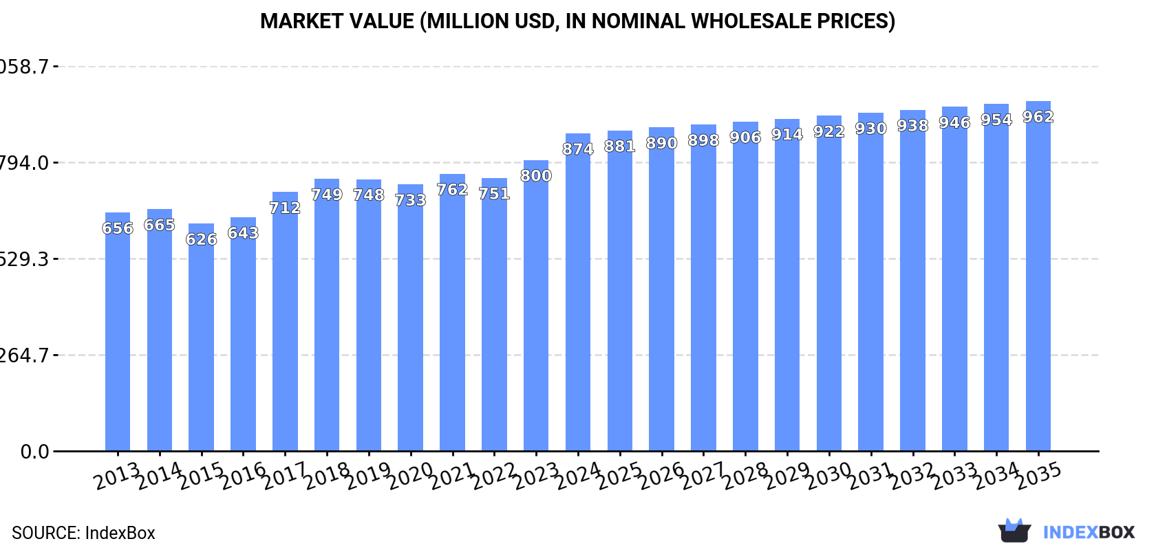Market Value (million USD, nominal wholesale prices)