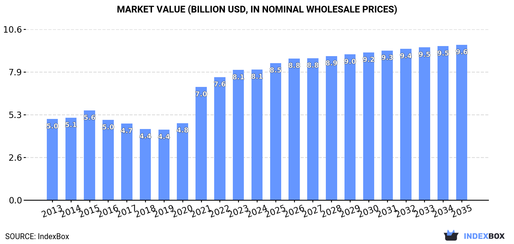 Market Value (billion USD, nominal wholesale prices)