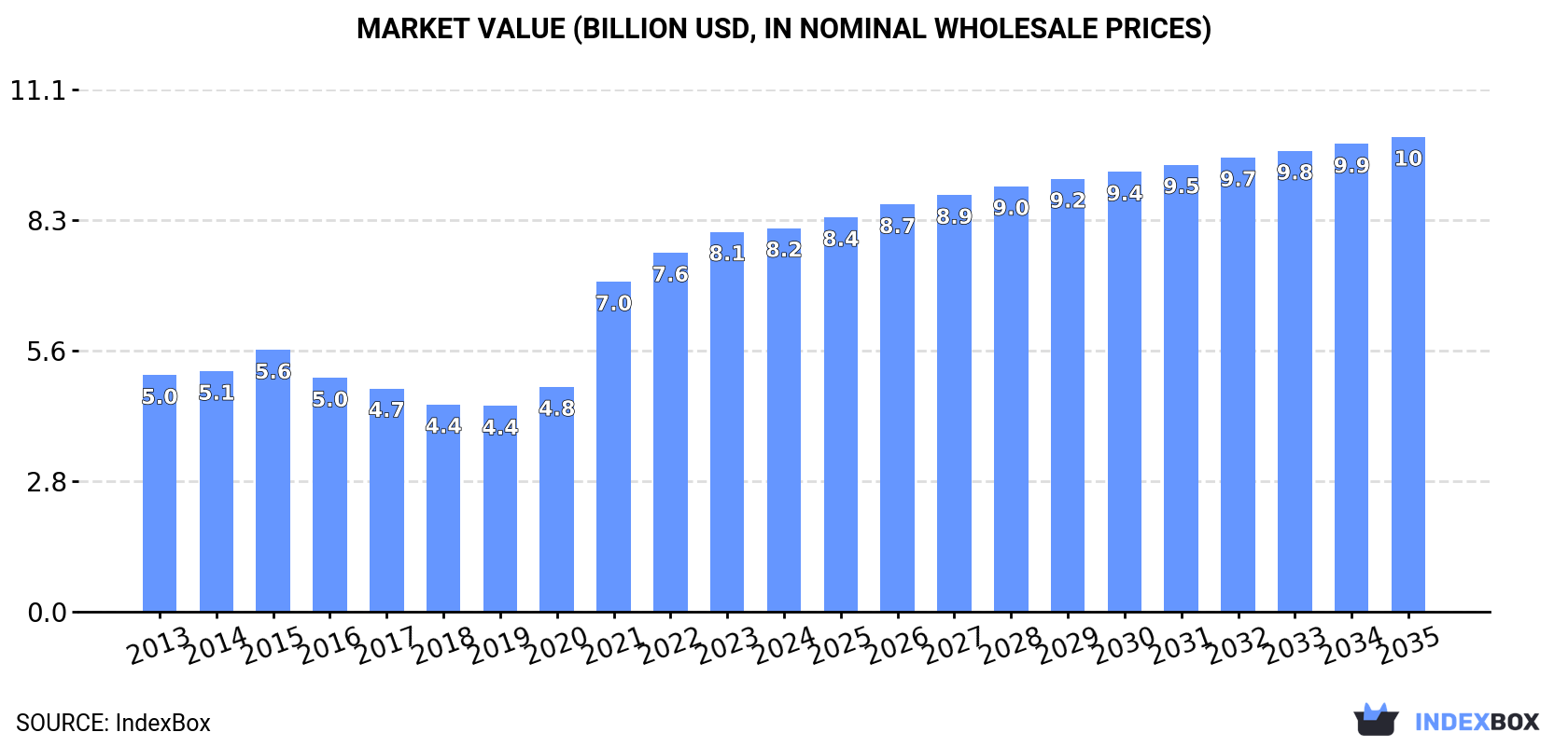 Market Value (billion USD, nominal wholesale prices)