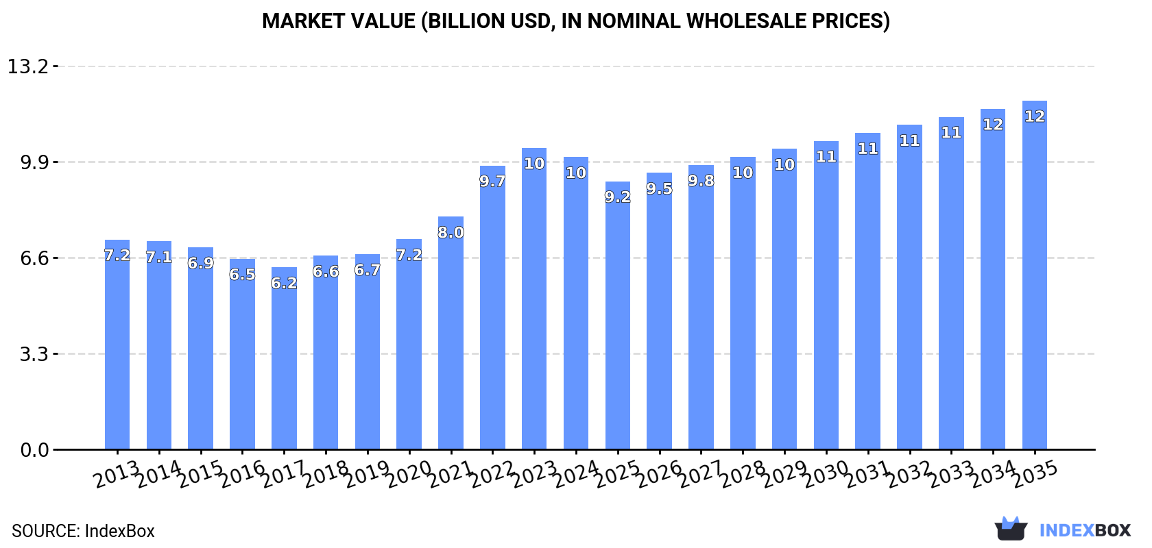 Market Value (billion USD, nominal wholesale prices)