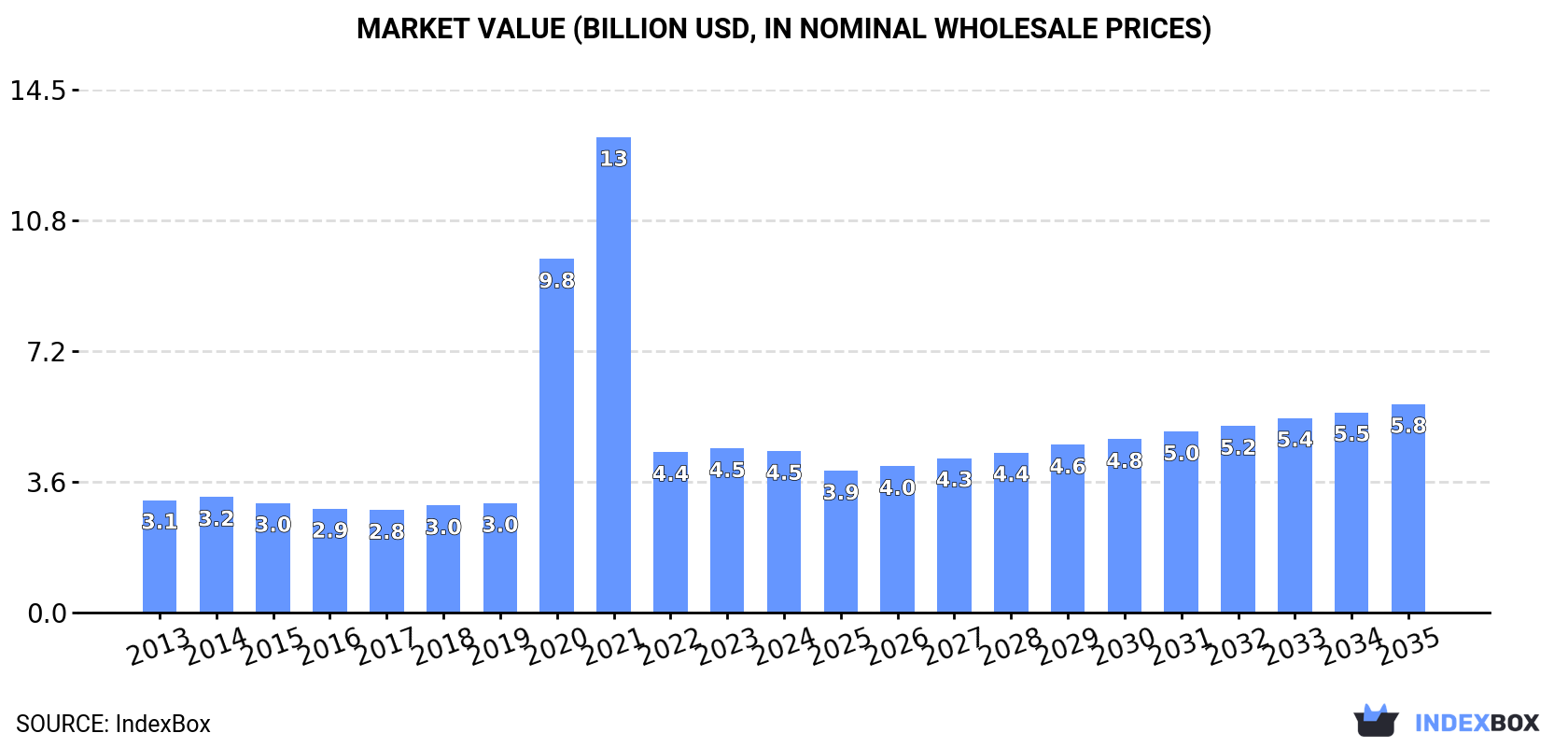 Market Value (billion USD, nominal wholesale prices)