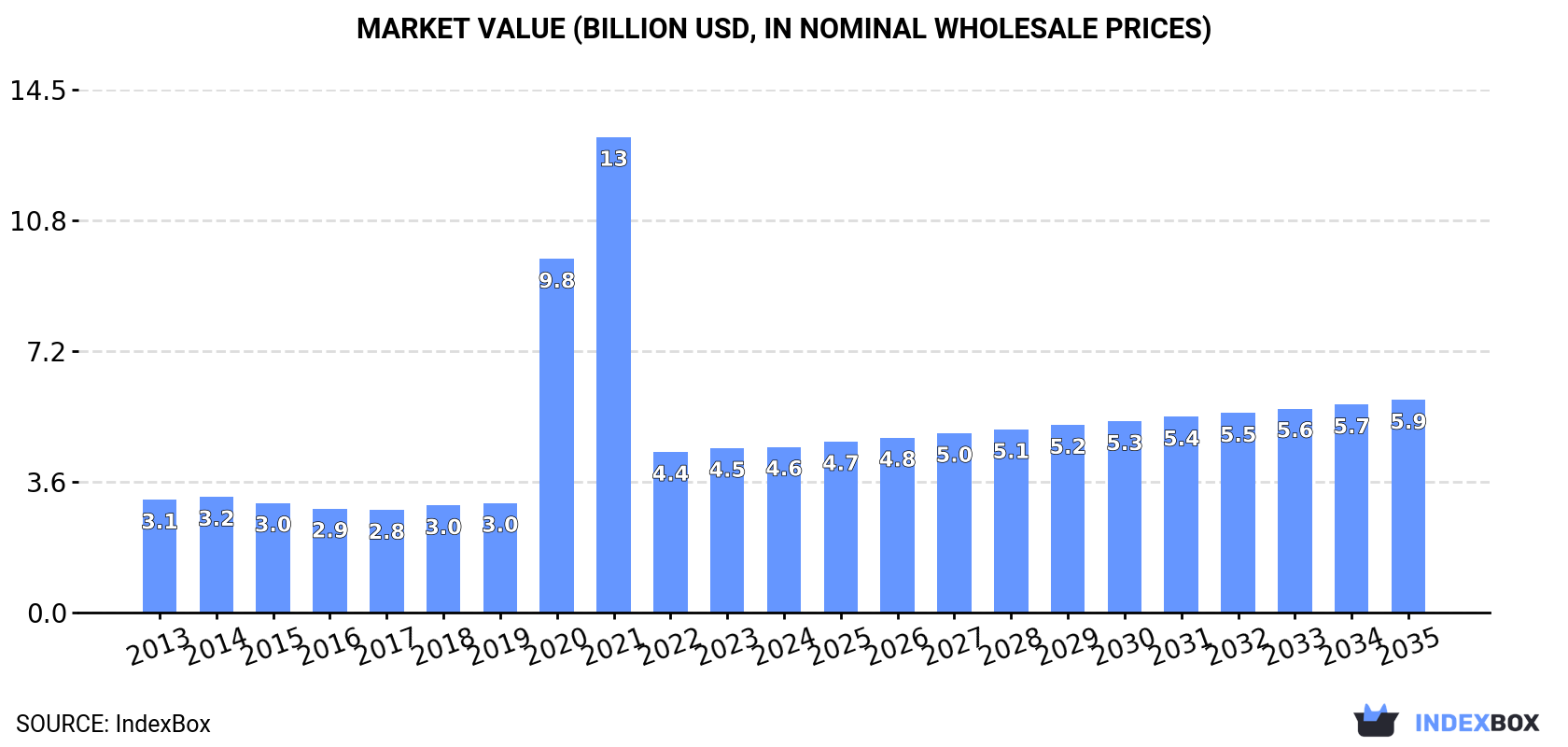 Market Value (billion USD, nominal wholesale prices)