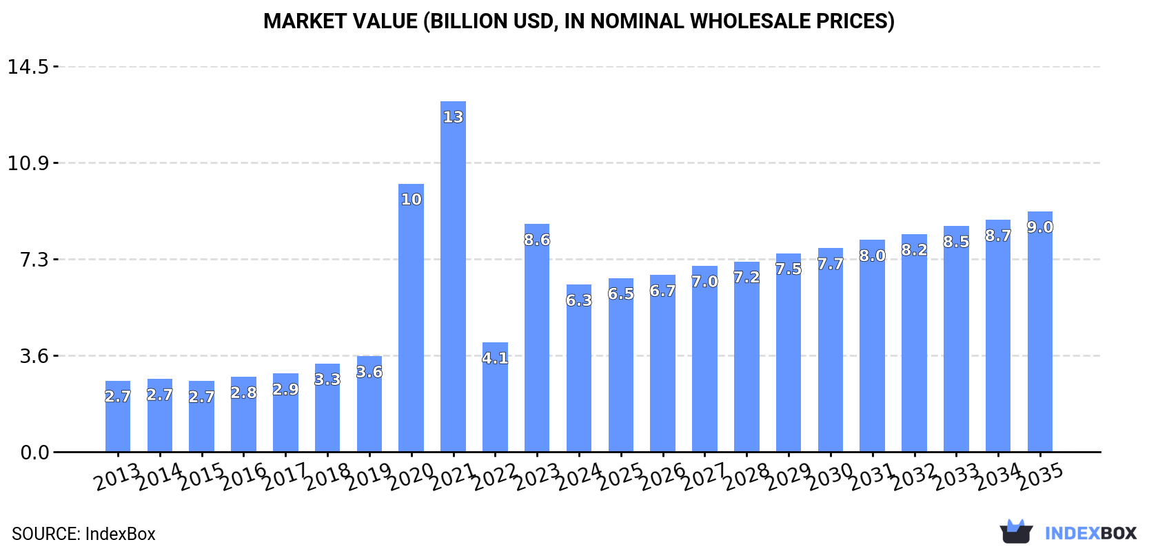 Market Value (billion USD, nominal wholesale prices)
