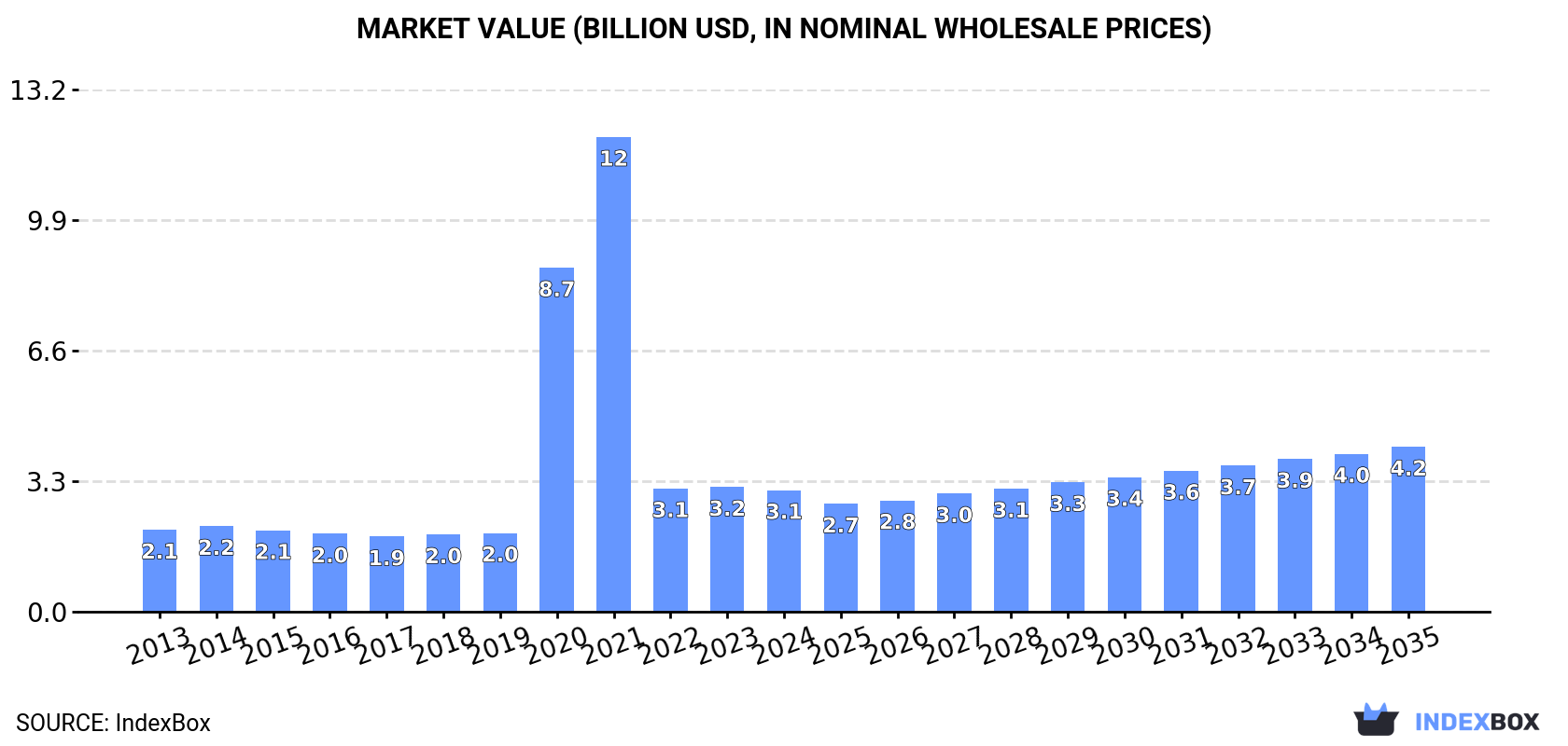 Market Value (billion USD, nominal wholesale prices)