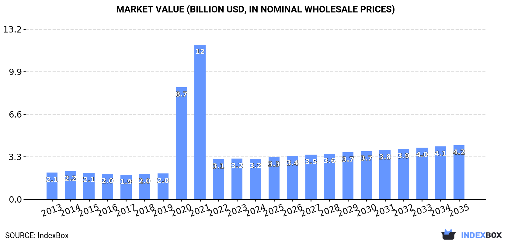 Market Value (billion USD, nominal wholesale prices)