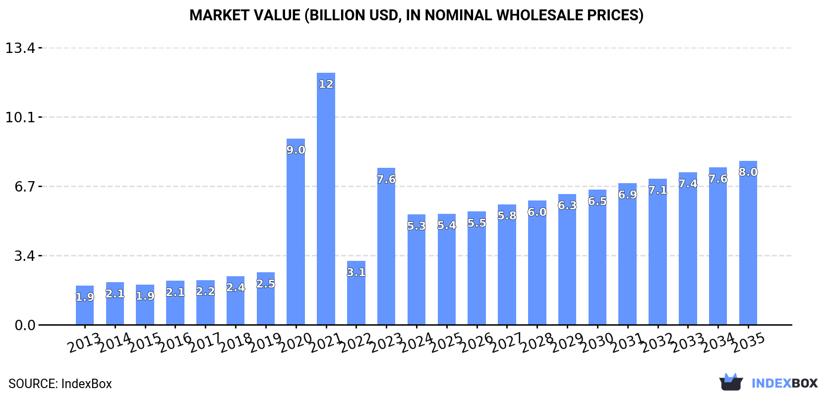 Market Value (billion USD, nominal wholesale prices)