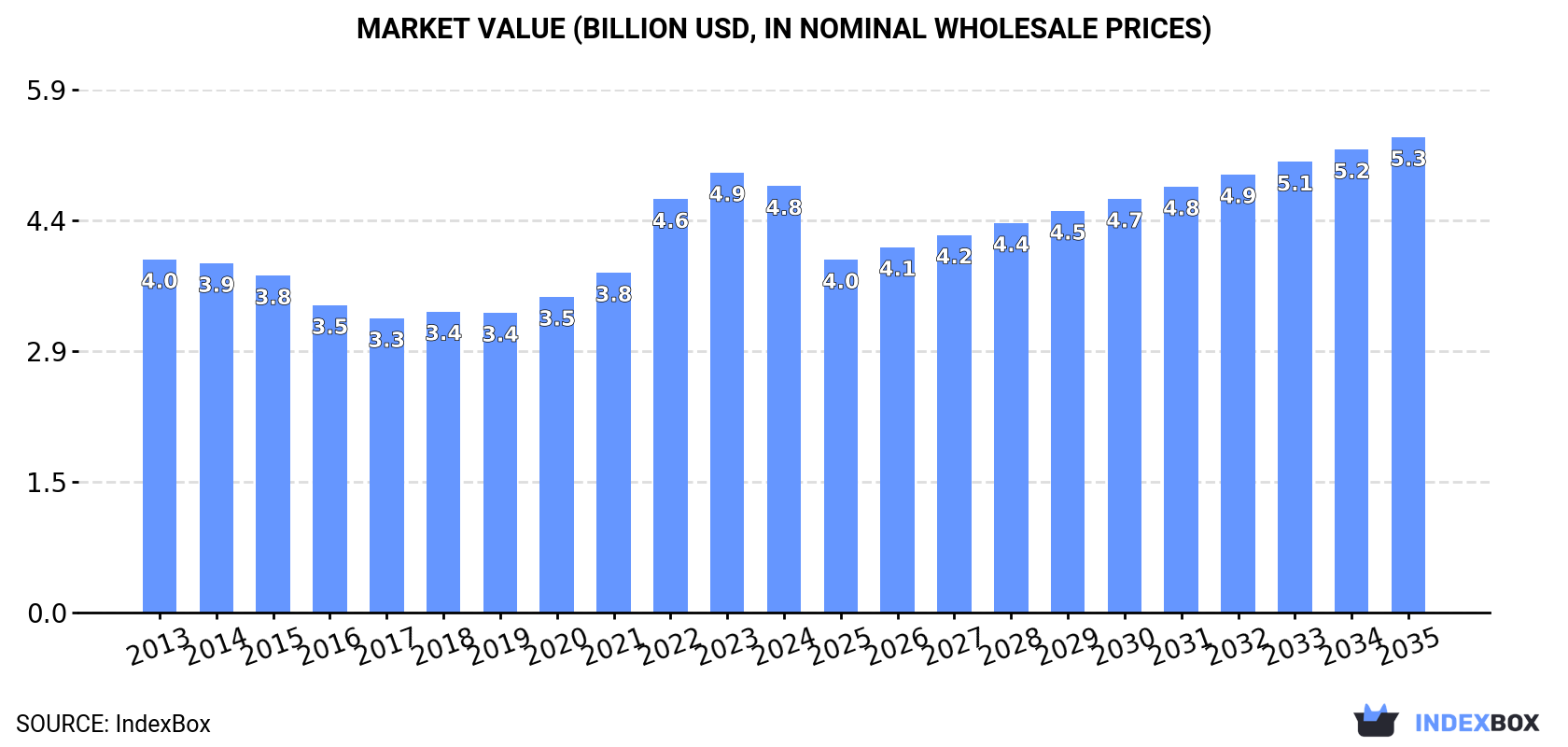 Market Value (billion USD, nominal wholesale prices)