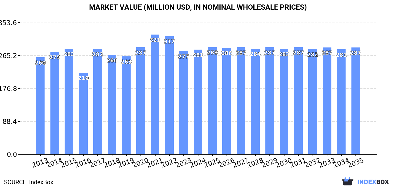 Market Value (million USD, nominal wholesale prices)