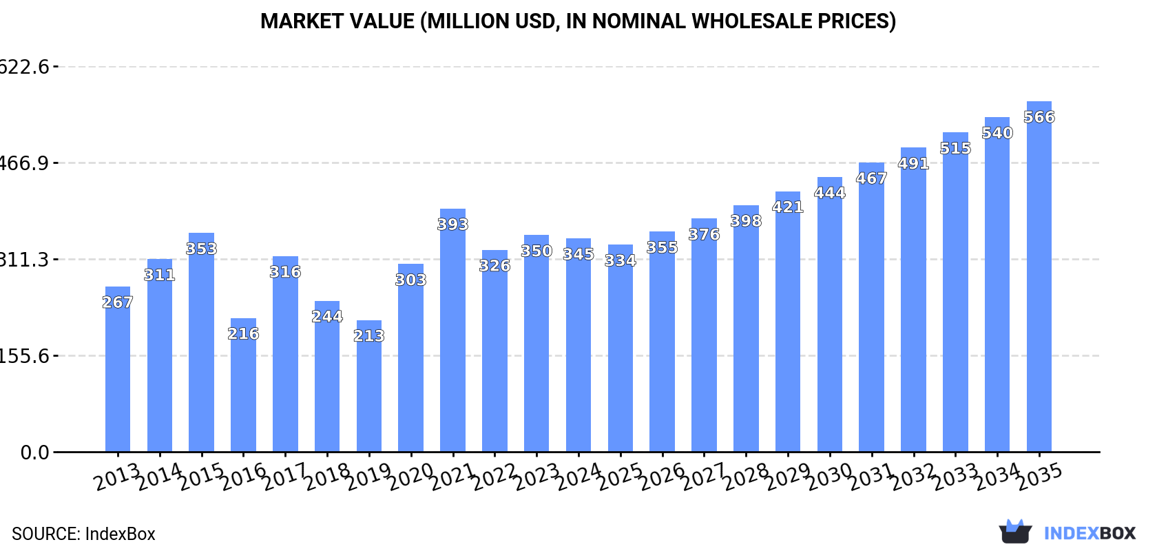 Market Value (million USD, nominal wholesale prices)