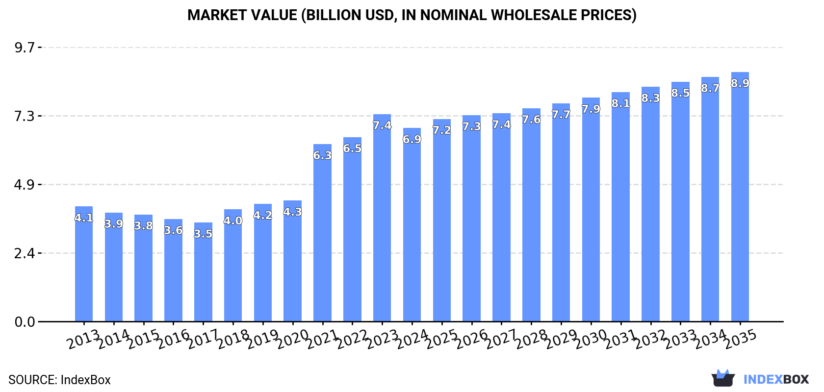Market Value (billion USD, nominal wholesale prices)