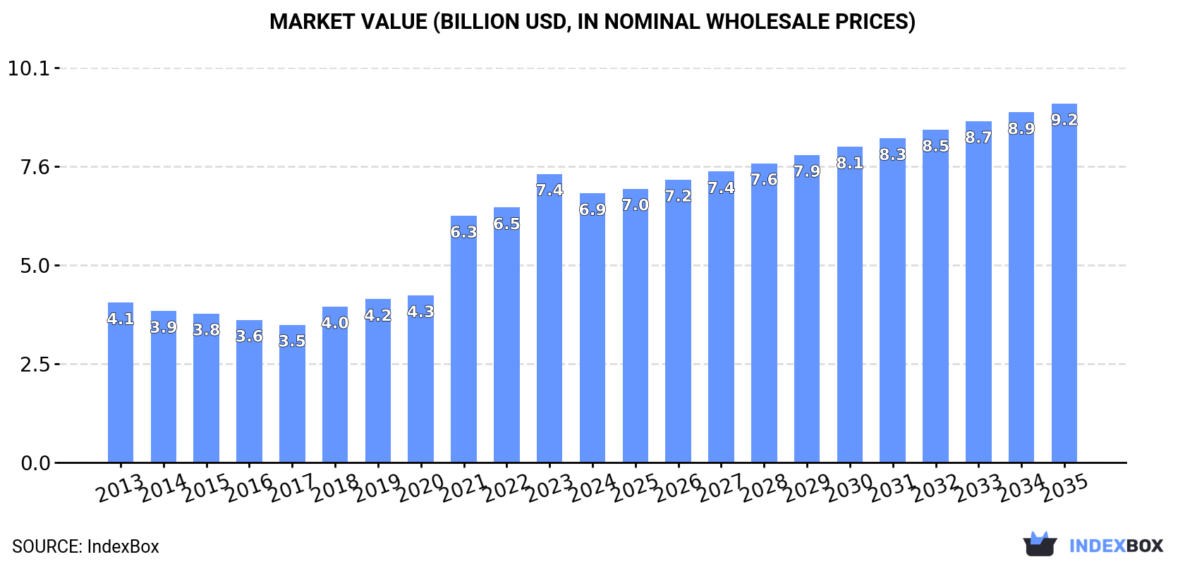 Market Value (billion USD, nominal wholesale prices)