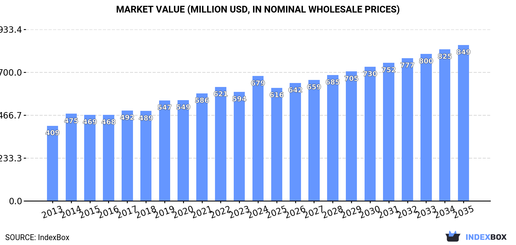 Market Value (million USD, nominal wholesale prices)