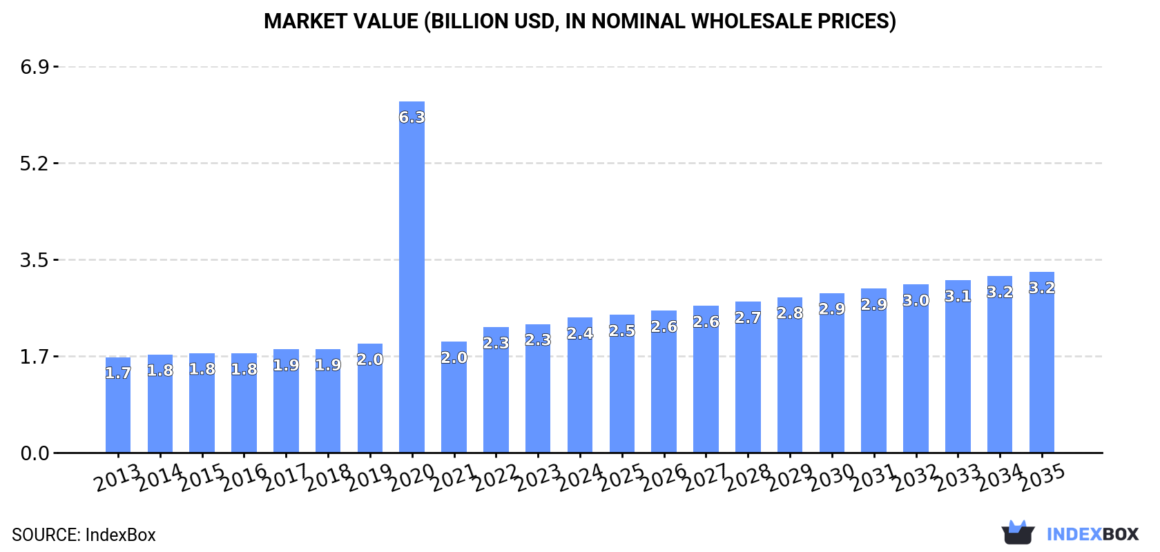 Market Value (billion USD, nominal wholesale prices)