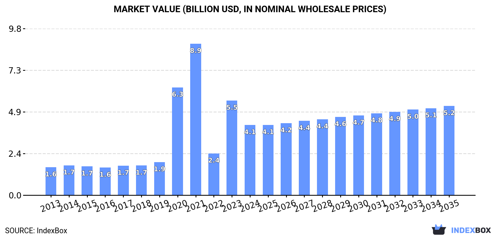 Market Value (billion USD, nominal wholesale prices)