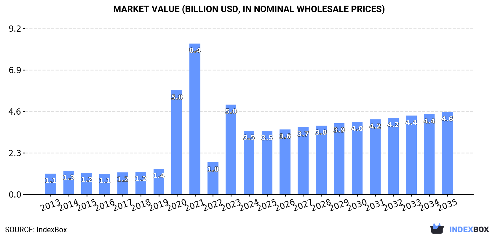 Market Value (billion USD, nominal wholesale prices)