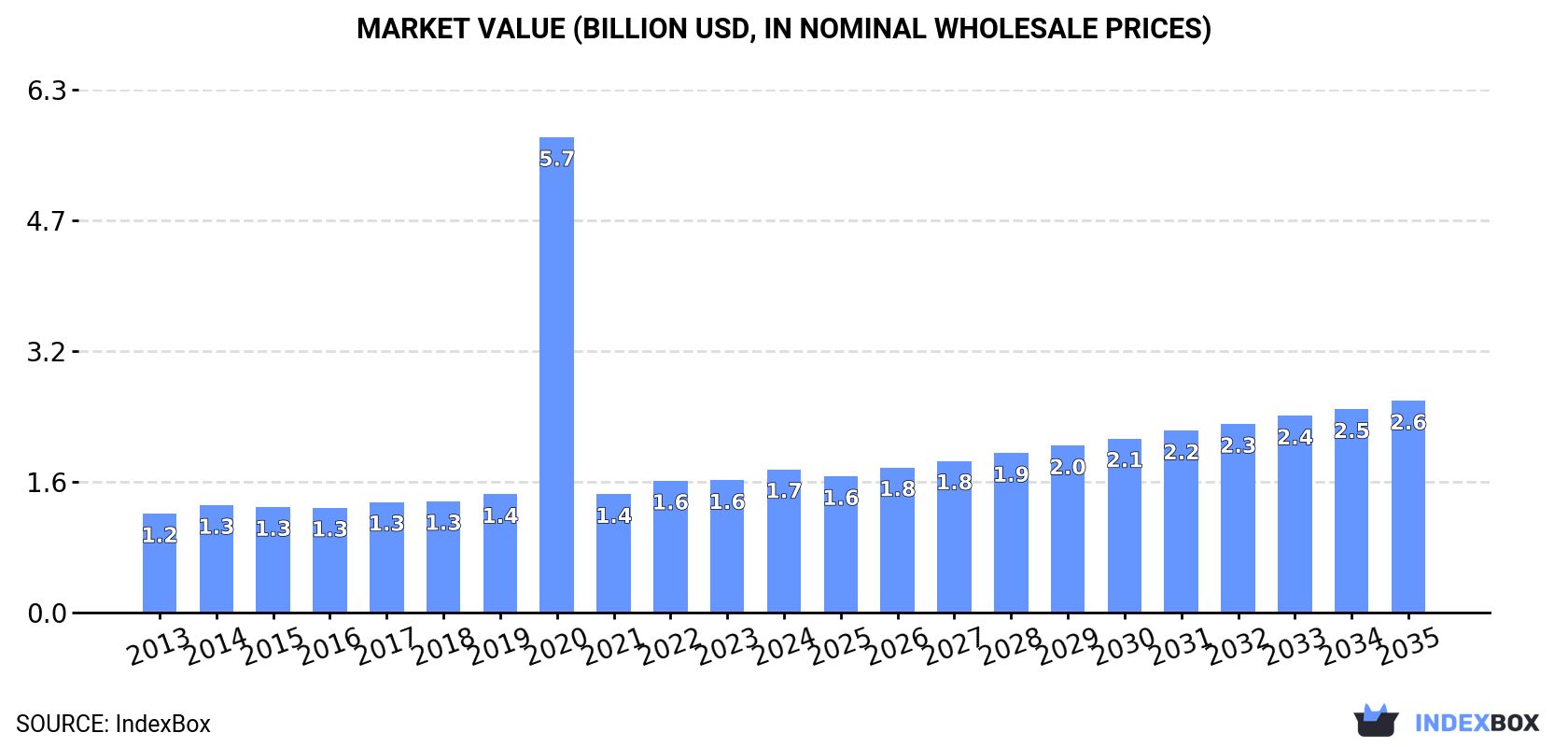 Market Value (billion USD, nominal wholesale prices)