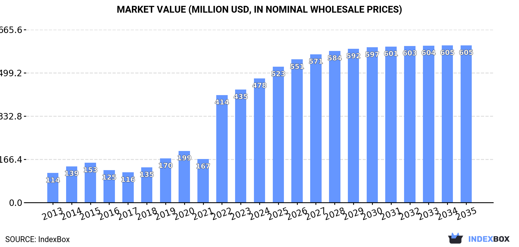 Market Value (million USD, nominal wholesale prices)