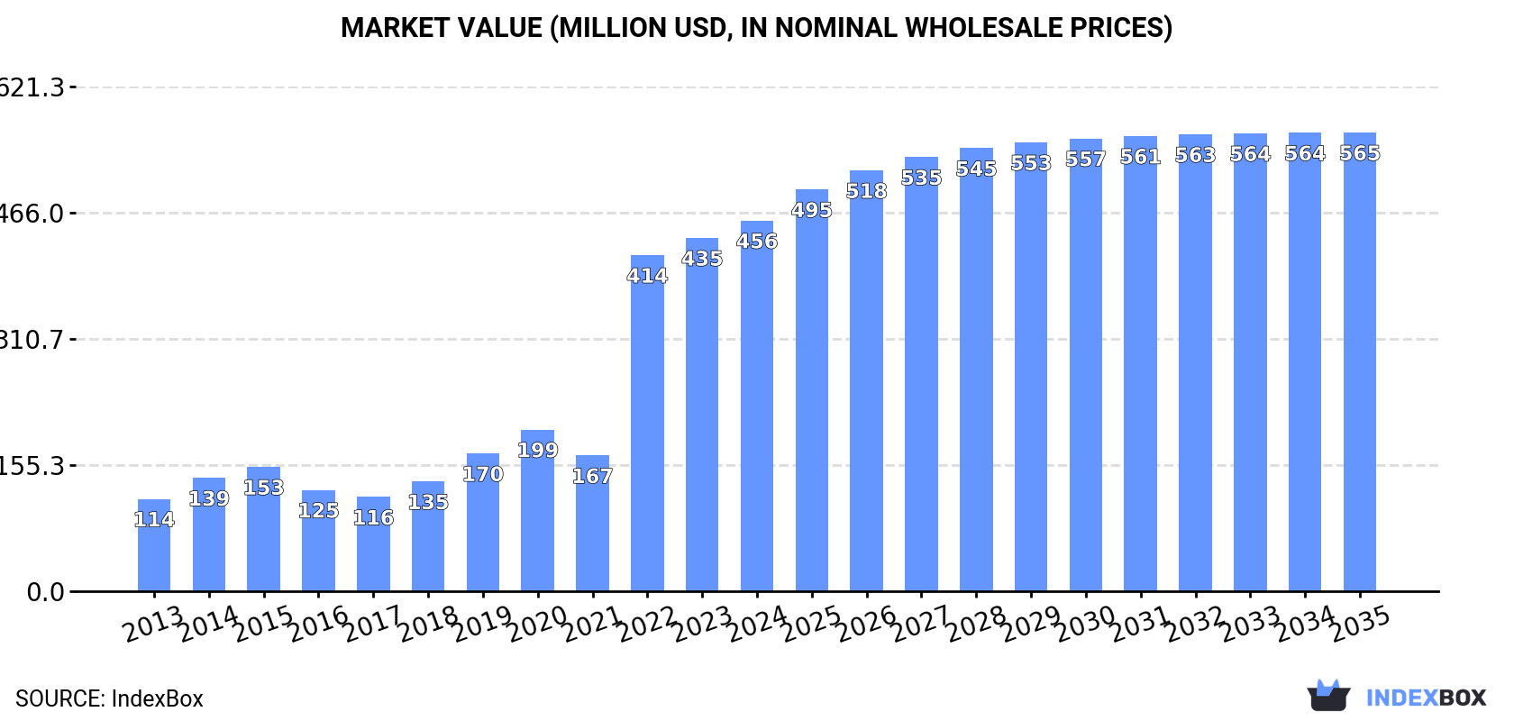 Market Value (million USD, nominal wholesale prices)