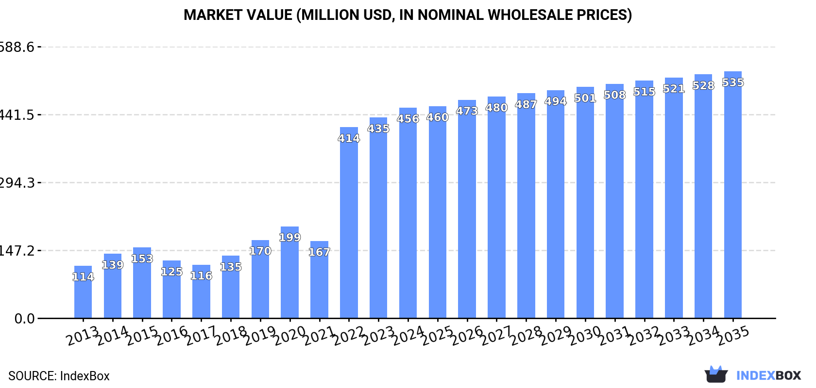 Market Value (million USD, nominal wholesale prices)