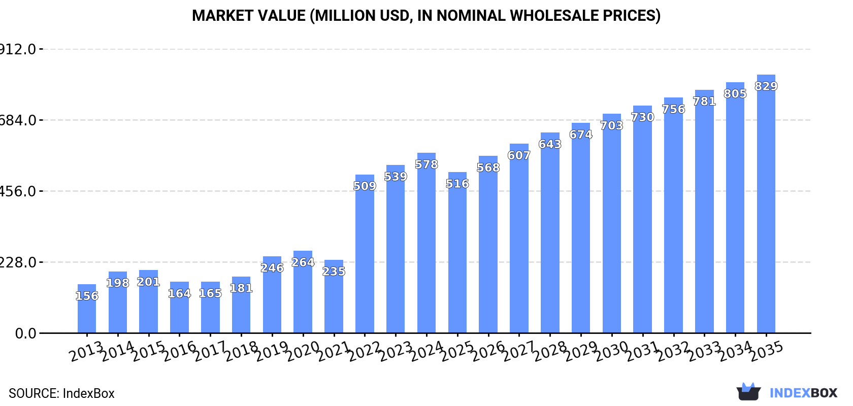 Market Value (million USD, nominal wholesale prices)