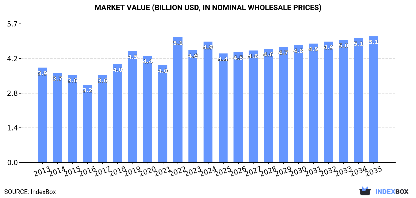 Market Value (billion USD, nominal wholesale prices)