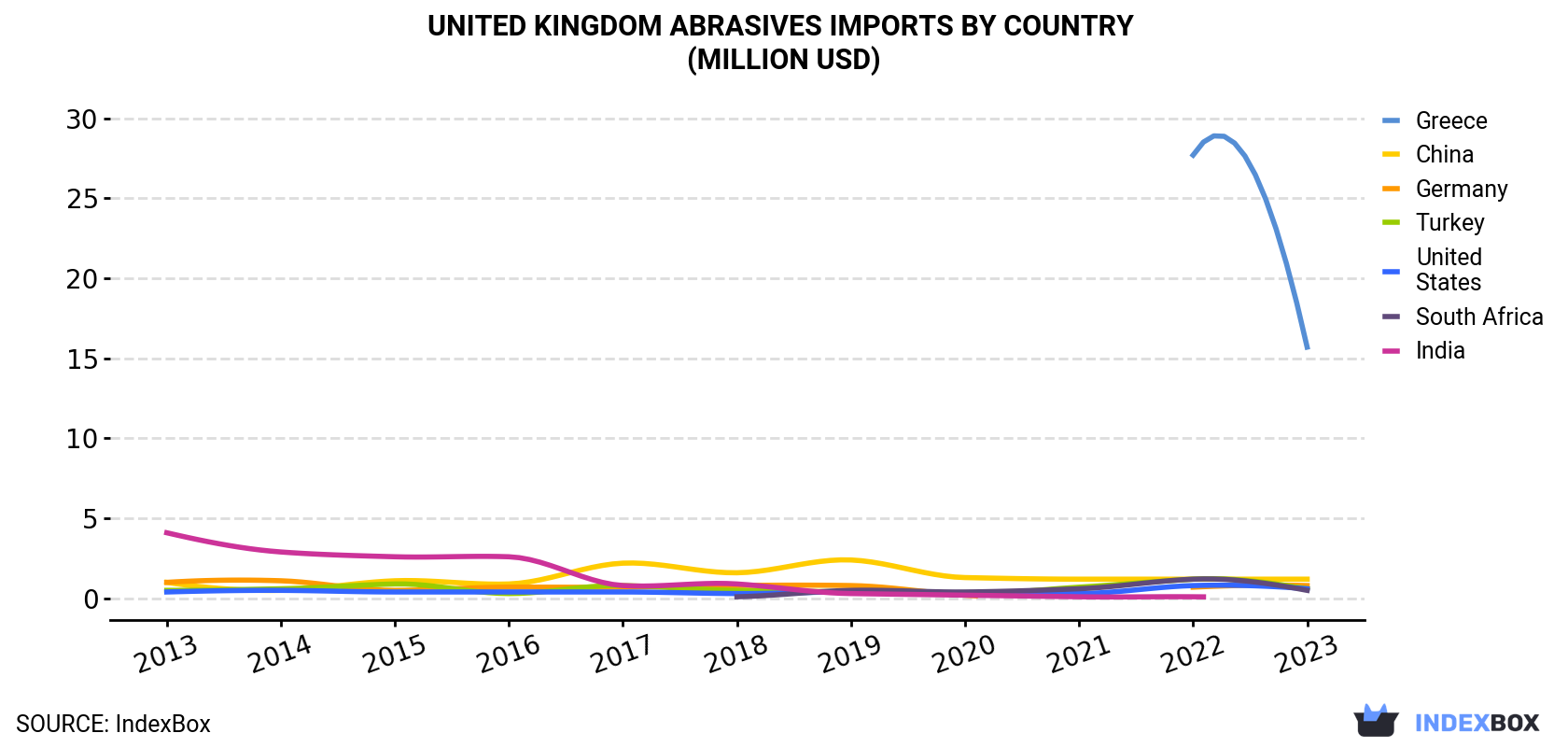 United Kingdom Abrasives Imports By Country (Million USD)