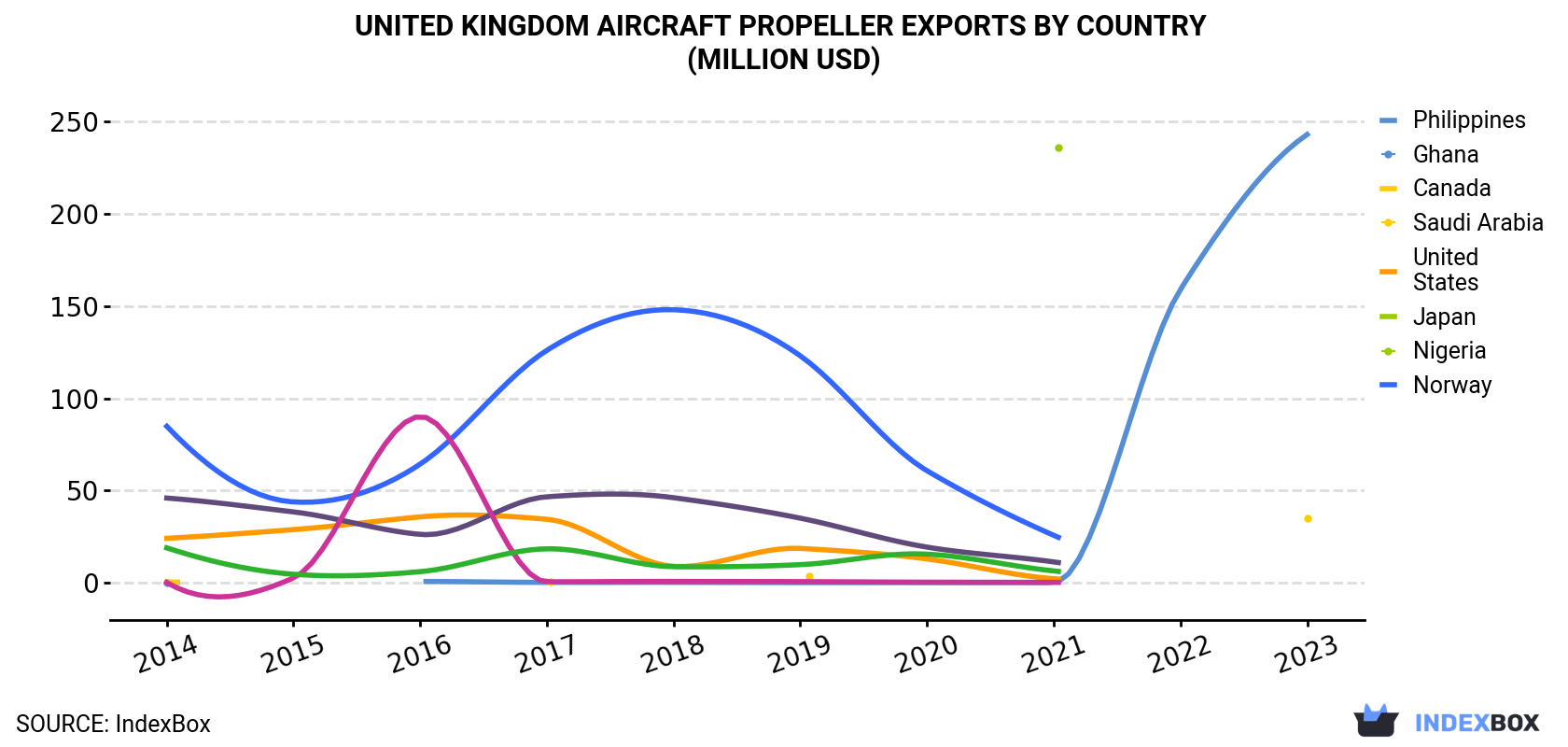 United Kingdom Aircraft Propeller Exports By Country (Million USD)