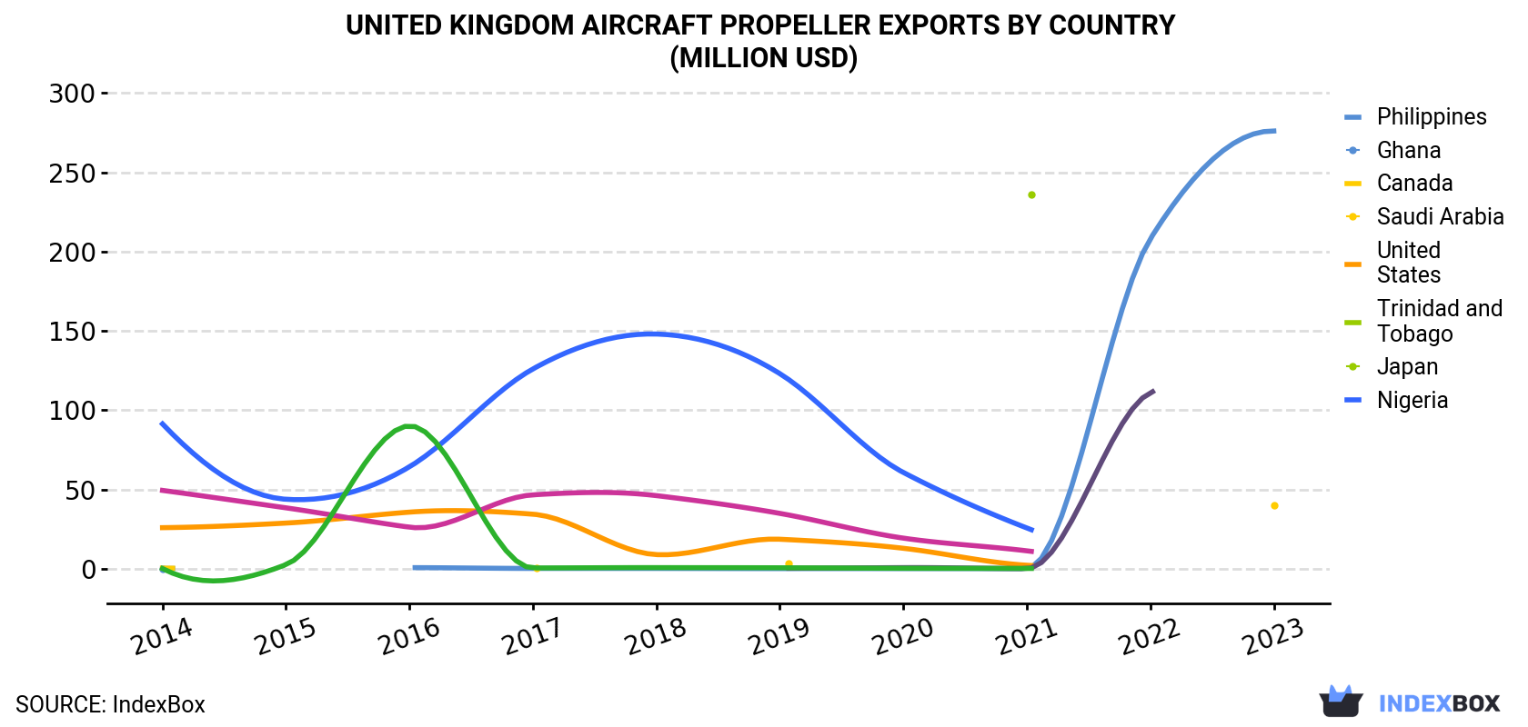 United Kingdom Aircraft Propeller Exports By Country (Million USD)