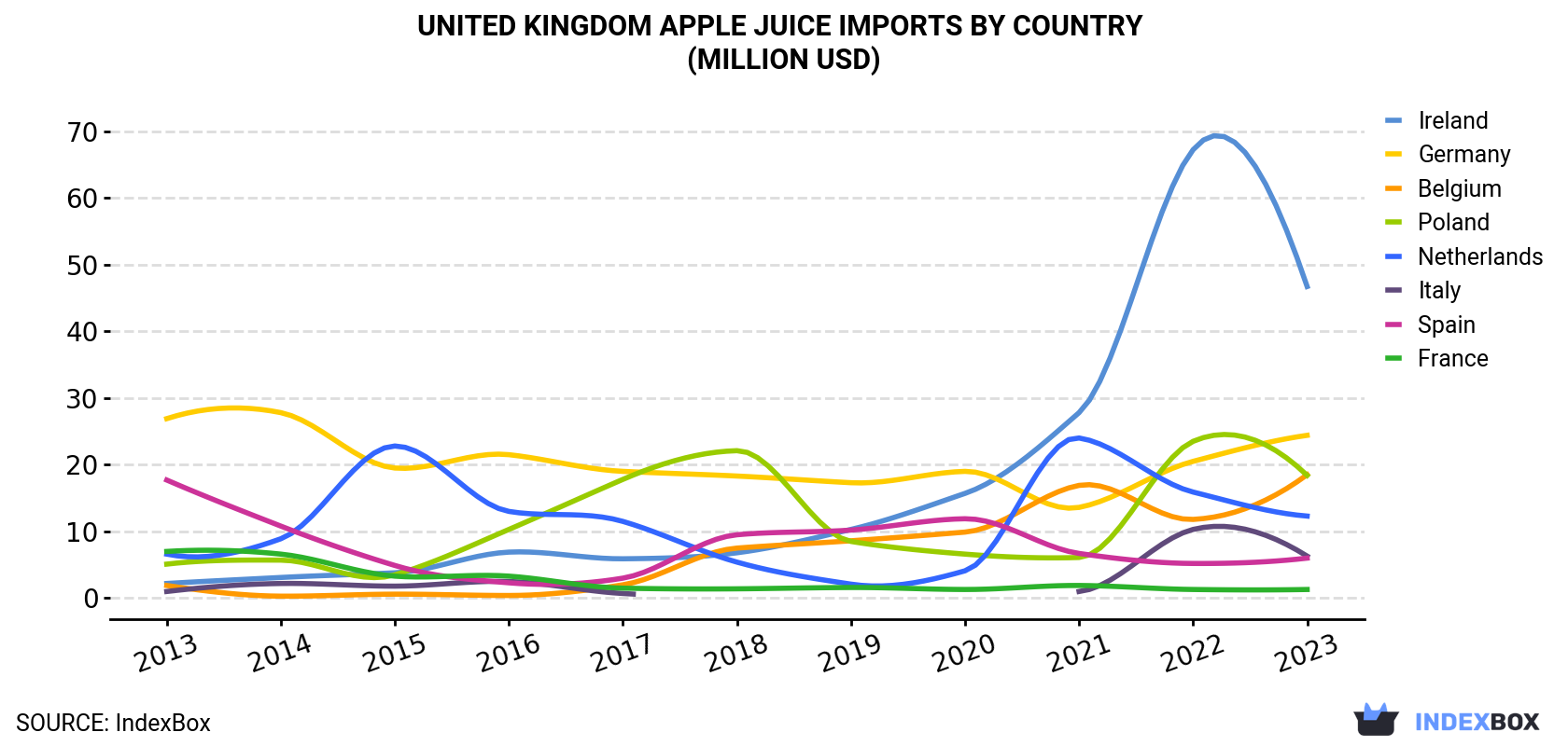 United Kingdom Apple Juice Imports By Country (Million USD)