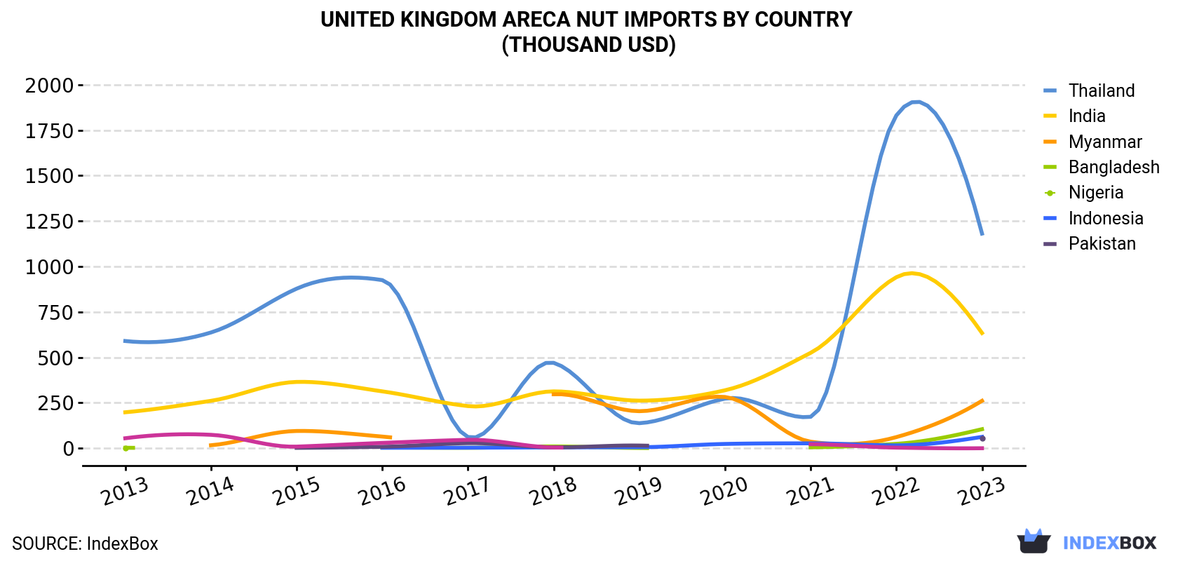 United Kingdom Areca Nut Imports By Country (Thousand USD)
