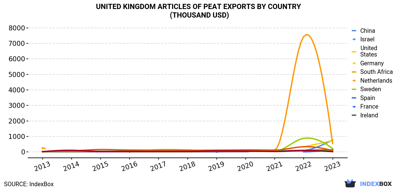 United Kingdom Articles Of Peat Exports By Country (Thousand USD)