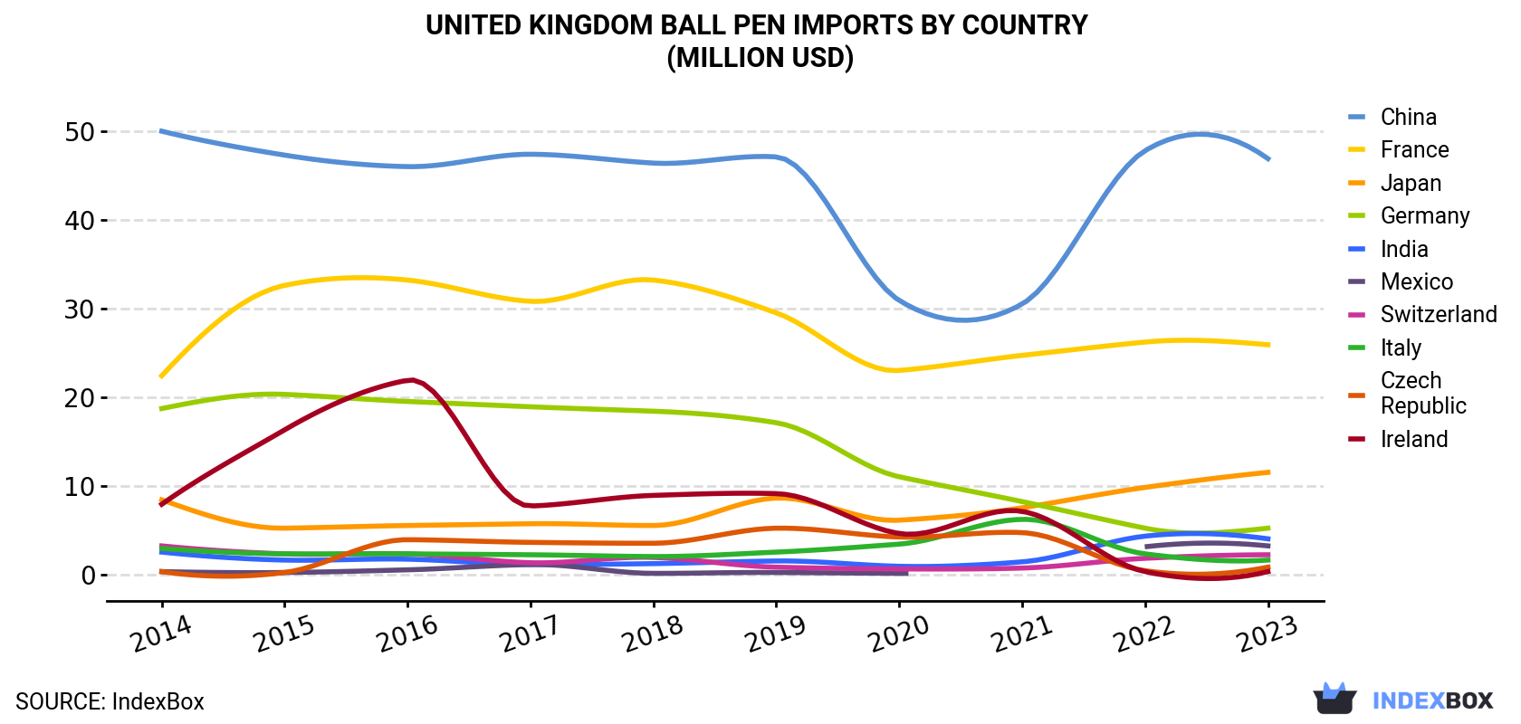 United Kingdom Ball Pen Imports By Country (Million USD)