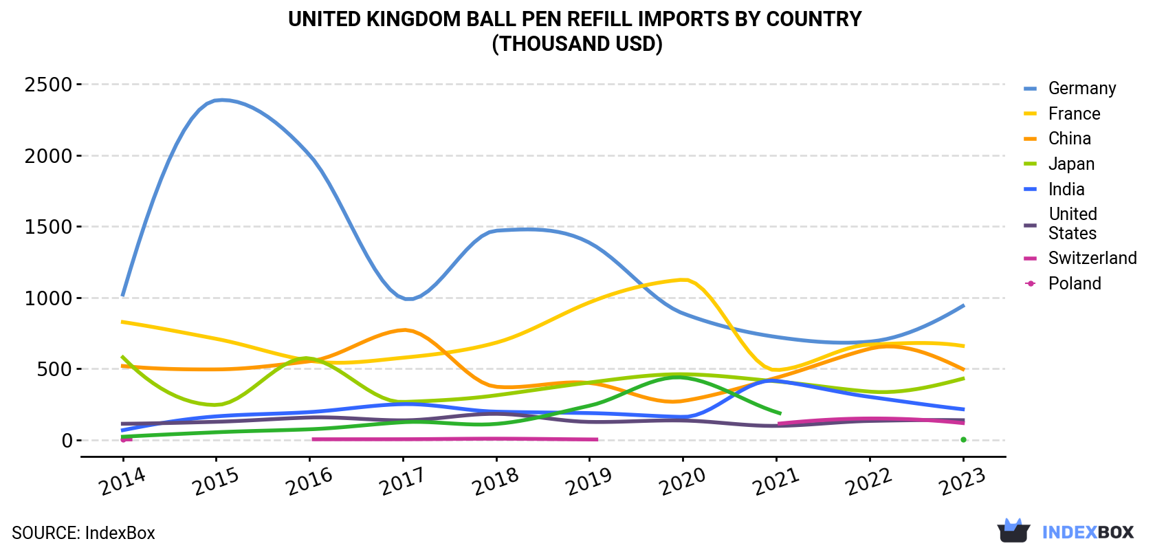 United Kingdom Ball Pen Refill Imports By Country (Thousand USD)