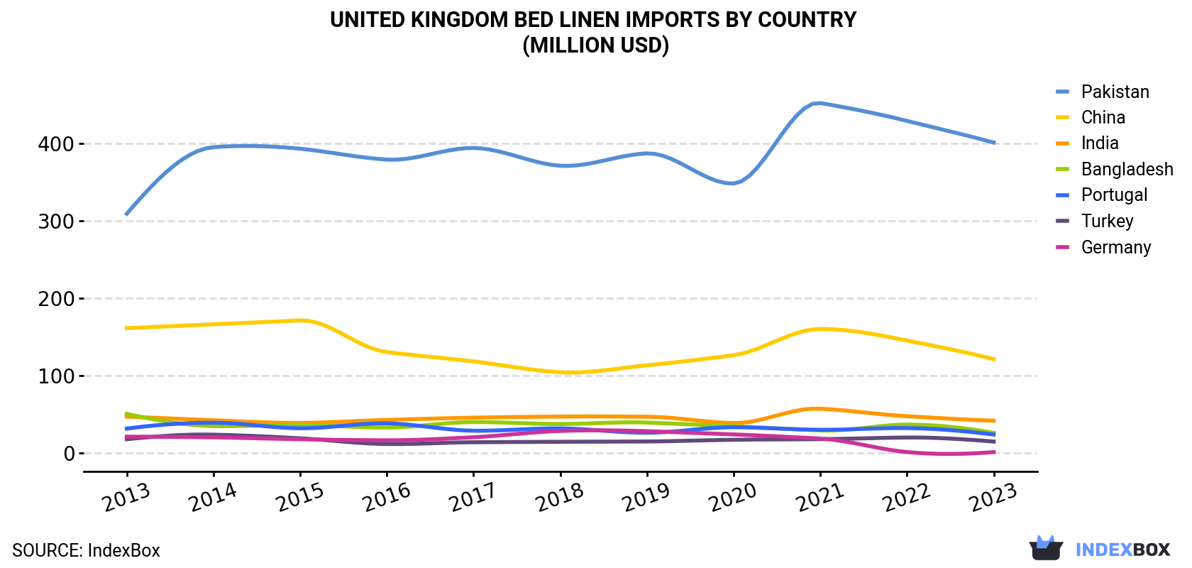 United Kingdom Bed Linen Imports By Country (Million USD)