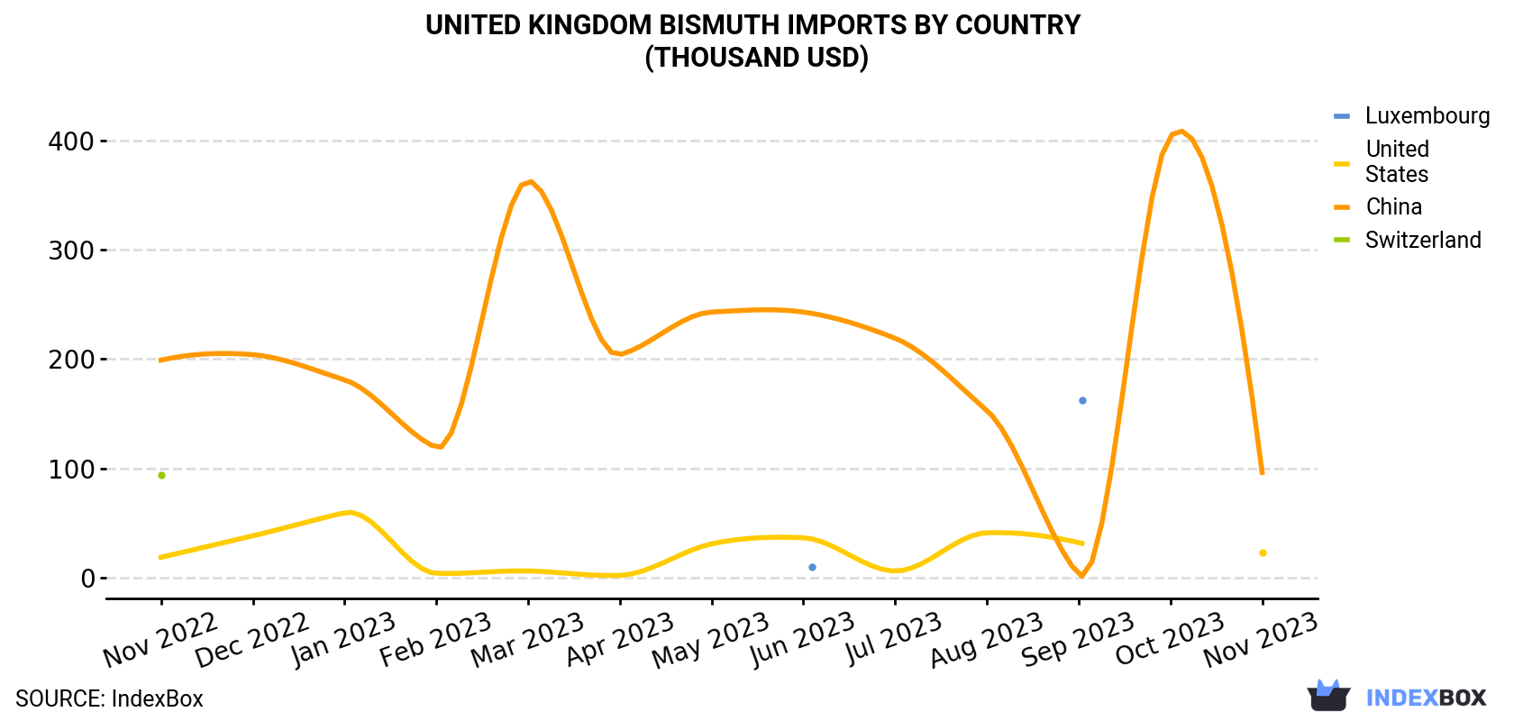 United Kingdom Bismuth Imports By Country (Thousand USD)