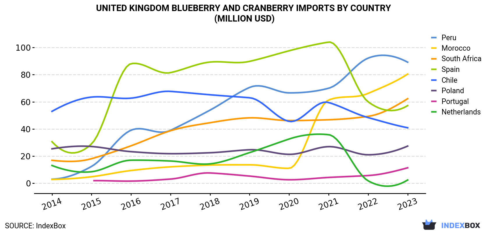 United Kingdom Blueberry And Cranberry Imports By Country (Million USD)