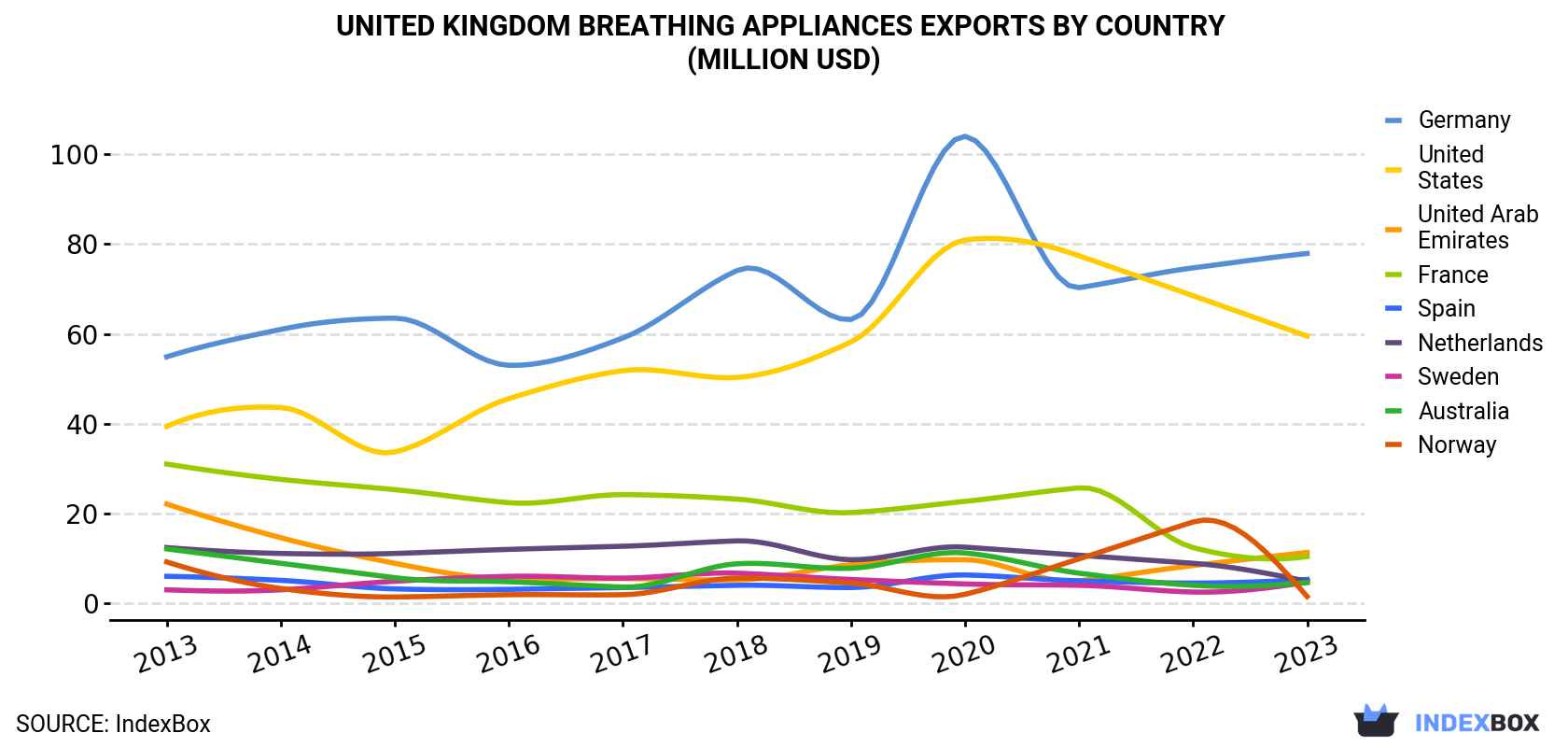 United Kingdom Breathing Appliances Exports By Country (Million USD)